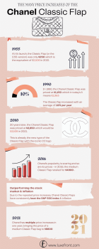 Chanel's Price Increases Over the Years & 2022 Price Increase Prediction