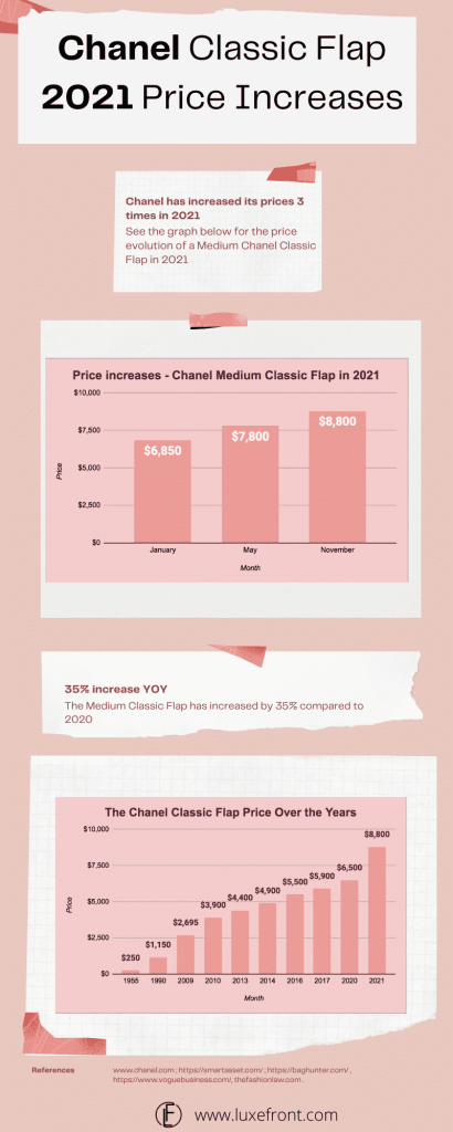 Chanel's Price Increases Over the Years & 2022 Price Increase Prediction