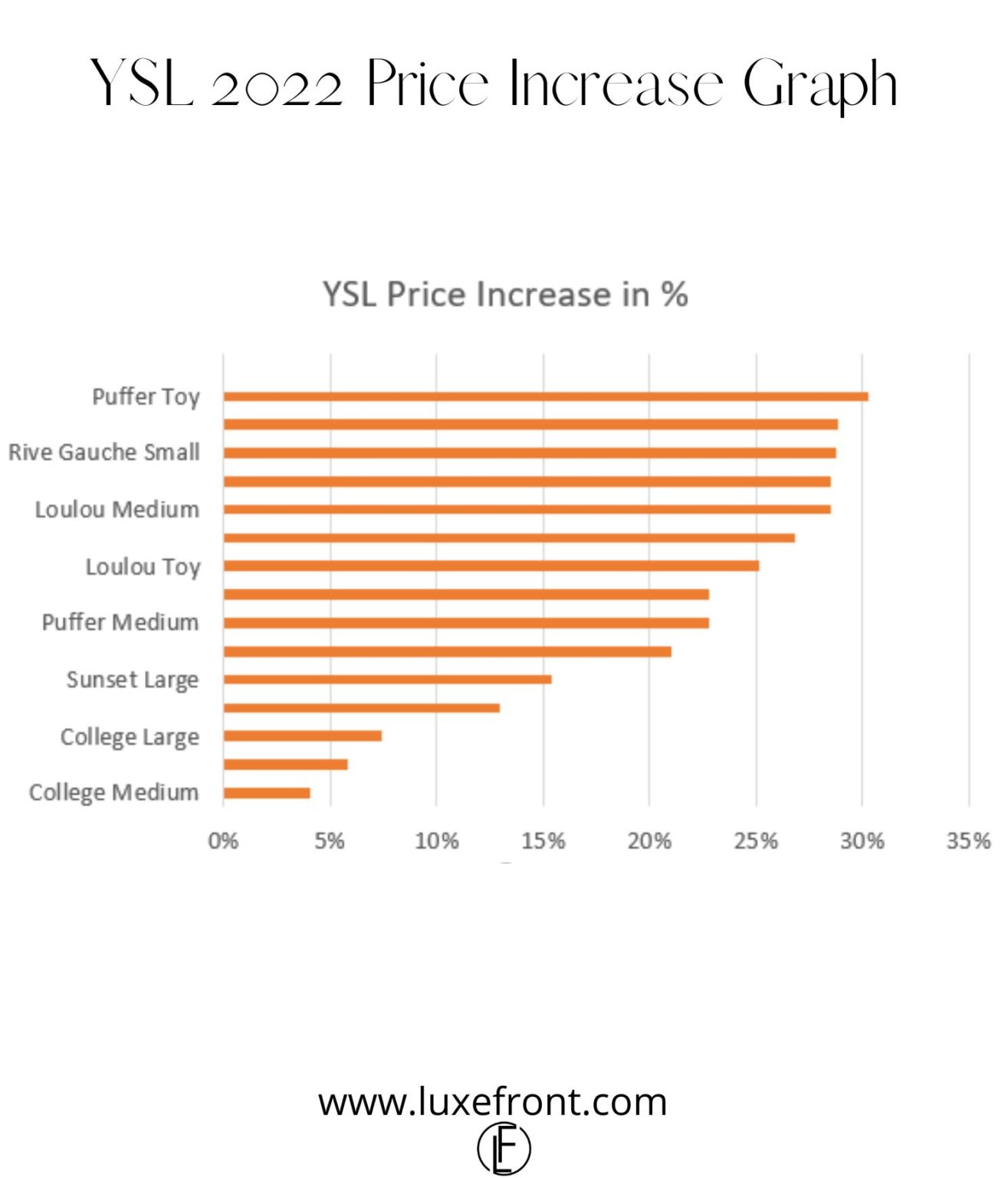 YSL Price Increase 2023 - Luxe Front